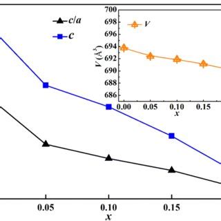 The Varieties Of Lattice Constants C C A And V For All Substituted Samples Download
