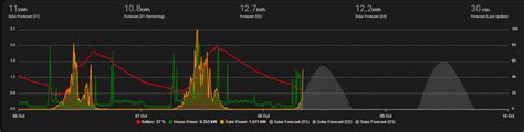 Solcast Global Solar Power Forecast Integration Feature Requests Home Assistant Community
