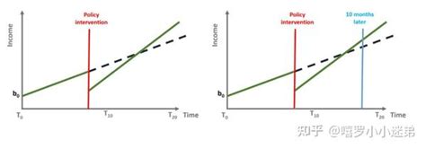 中断时间序列分析（interrupted Time Series Analysis） 知乎