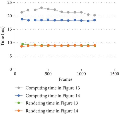 Computing And Rendering Performance Of Fluid Simulation Download Scientific Diagram