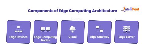 What Is Edge Computing Intellipaat