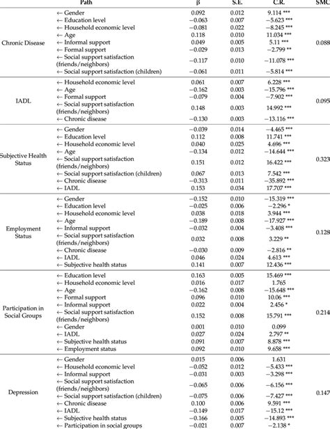 Standardized Coefficient And Squared Multiple Correlations Smc Of The