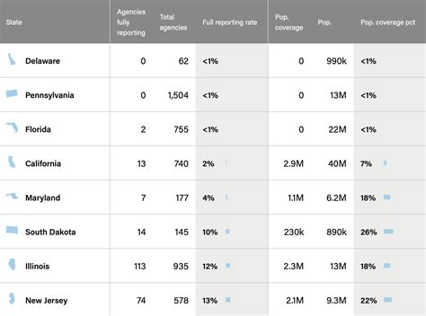 Incomplete Crime Data Flowingdata