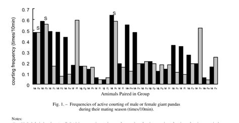 Frequencies Of Active Courting Of Male Or Female Giant Pandas During Download Scientific