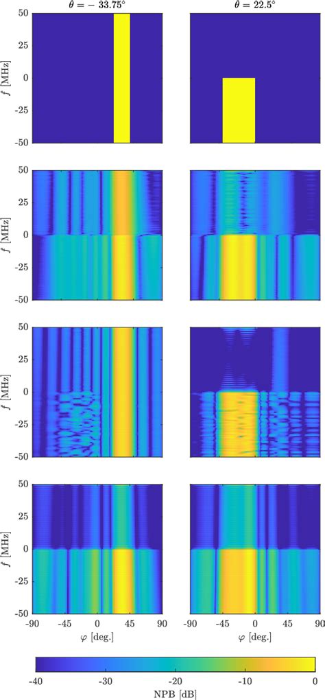 Beampattern Design For Transmit Architectures Based On Reconfigurable Intelligent Surfaces
