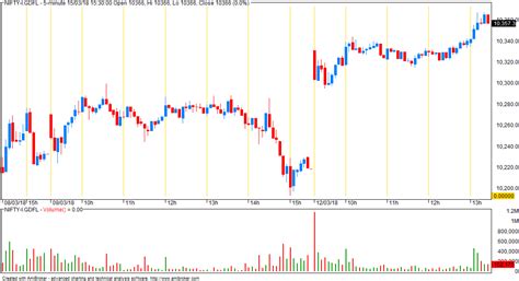 Line Chart Afl For Amibroker Vfmdirect In Afl To Plot Vertical Lines