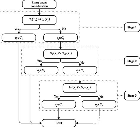 Figure 1 From Credit Risk Assessment Using A Multicriteria Hierarchical
