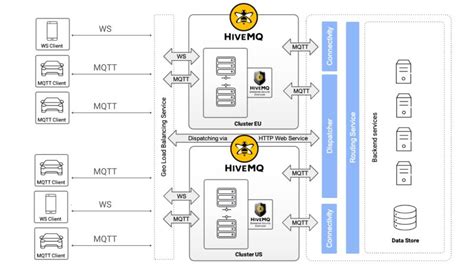 Jens Deters On Linkedin Mqtt Iiot Iot