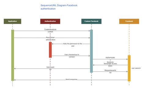 Sequence Diagram Facebook In 2023 Sequence Diagram Web Application