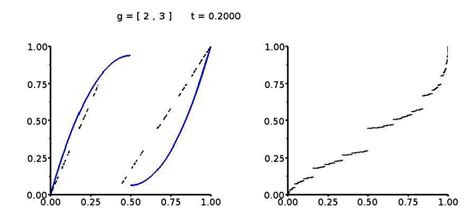 Left Example Of A Discontinuous Map F And The Graph Restricted To Ω T