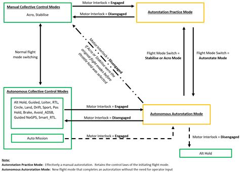 Autonomous Autorotation — Copter Documentation