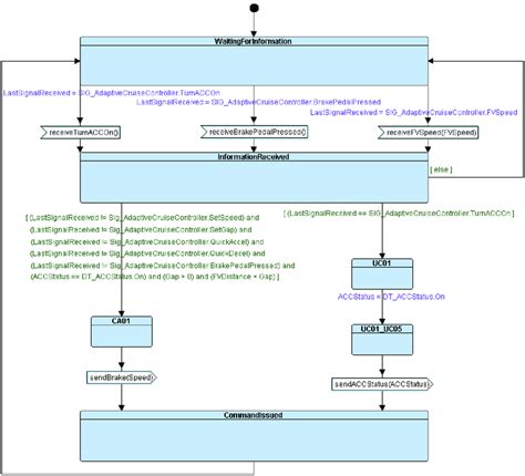 State Machine Diagram For The Adaptive Cruise Controller Download