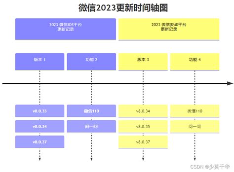 【markdown】csdn Markdown之时间轴图timeline详解markdown 时间轴 Csdn博客