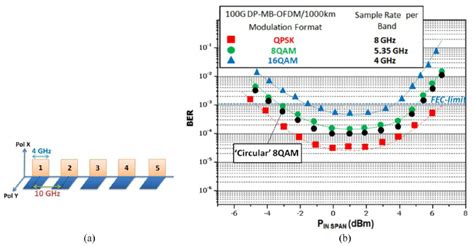 A Schematic Diagram Of 100 Gbs Dp Mb Ofdm Using 16qam With Ofdm Sub