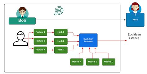Similarity Hashing And Perceptual Hashes