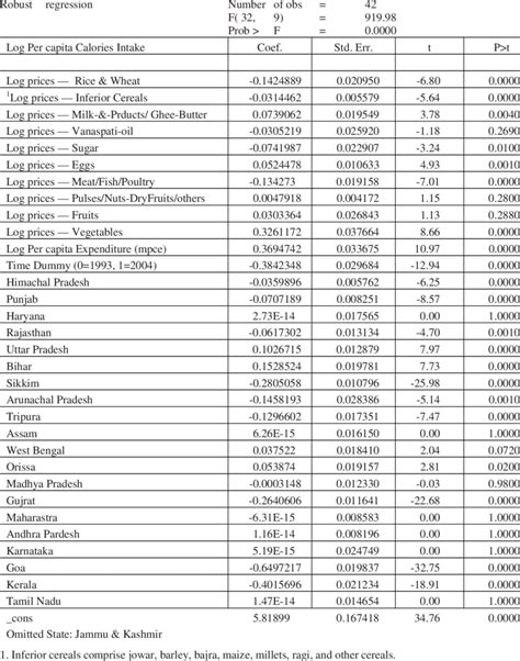 Demand Equation For Calories In Rural India Download Table