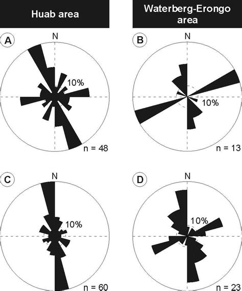 Rose Diagrams Compare The Orientations Of Faults A B And Volcanic Download Scientific