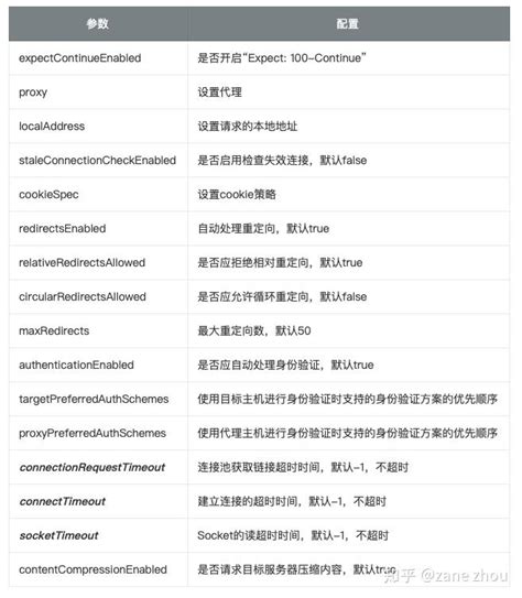 Spring RestTemplate 配置指南 知乎
