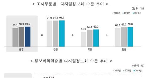 취약계층 정보화 속도 느려졌다디지털 환경 변화 대응 필요