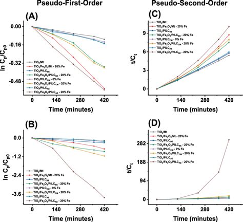 Plots Of Pseudo First A And B And Pseudo Second Order Kinetic Models Download Scientific