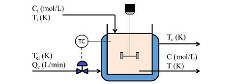 Schematic Diagram Of The CSTR Process Case Study Download Scientific Diagram