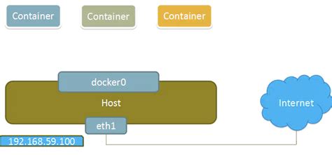 【转载】docker 的四种网络模式 【转载】docker 的四种网络模式