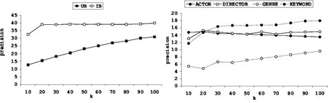 Comparison In Terms Of Precision Between A Cf Algorithms B Cb Download Scientific Diagram