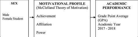 Conceptual Framework Of The Study Download Scientific Diagram