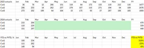 Excel Dynamic Ytd Vs Pytd Based On Actuals Of This Year Stack Overflow