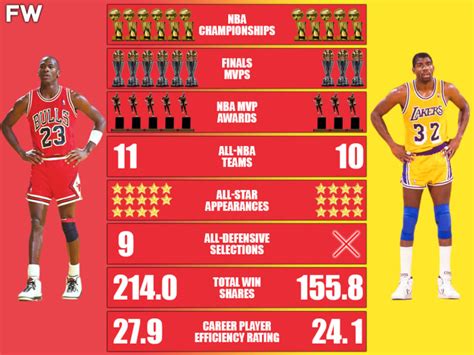 Michael Jordan Vs Magic Johnson Career Comparison The Goat Against