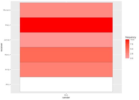 R Plot Scale Gradient With A Discrete Cutoff In Geomtile Stack