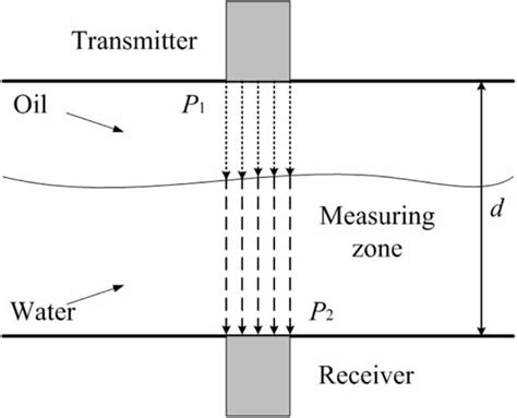 Schematic Of Ultrasound Transmission Attenuation Measurement Principle