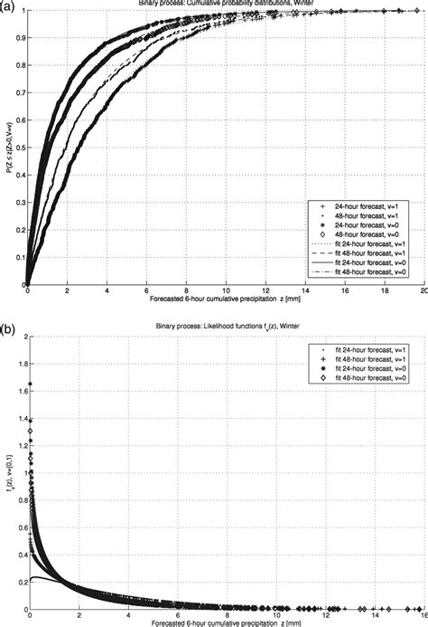 A Binary Process Parametric Cdfs B Binary Process Parametric Pdfs Download Scientific