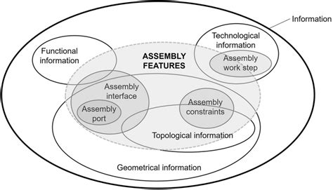 Information Components Of The Assembly Feature Compared To Similar