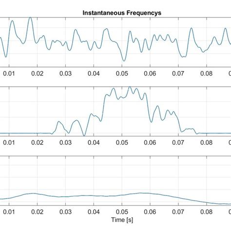 Instantaneous Frequencies Of The Oscillation Modes For The Voltage