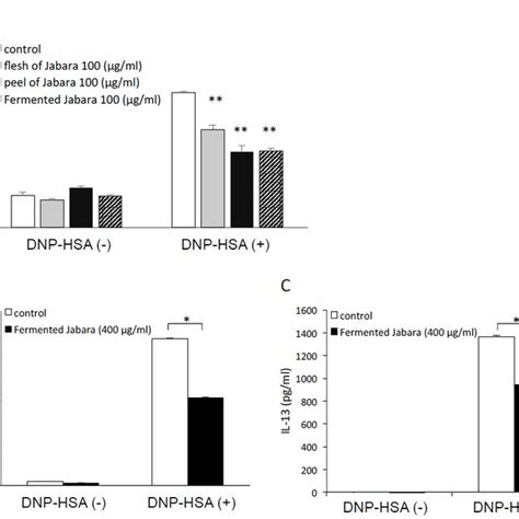 Hplc Chromatograms Of Extracts Dmso Meoh 1 1 Of Fermented Jabara Download Scientific