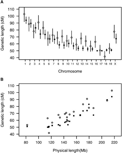 A Estimated Genetic Lengths With Approximate Confidence Intervals