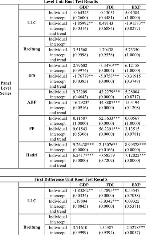 Panel Data Unit Root Tests Download Table