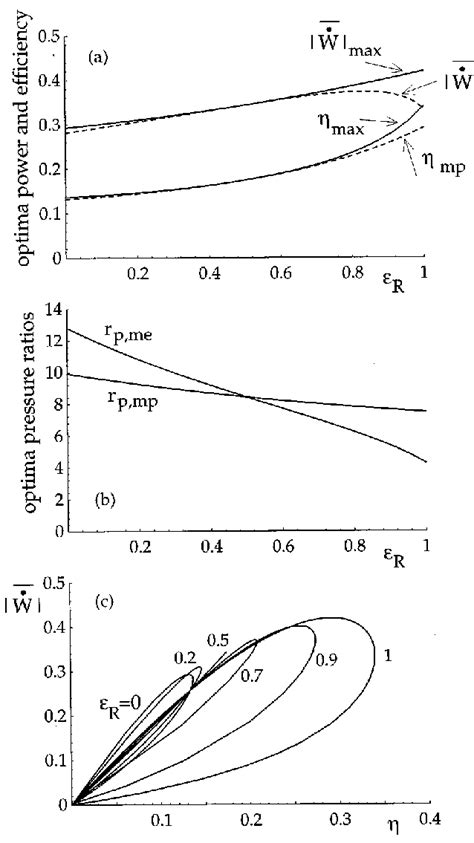 A Maximum Net Power Output W Max Power Output At Maximum Download Scientific Diagram