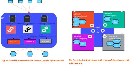 From Data Lake To Data Mesh The Paradigm Twist