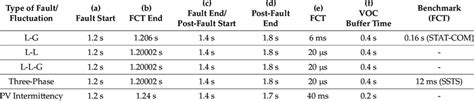 Fault Occurrence And Post Fault Timeline With Fct And Voc Solving Time