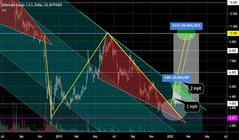 Etc Coin Chart Ponasa