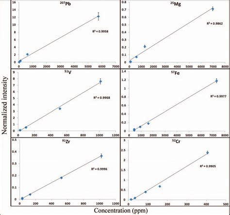 calibration curves obtained from la icp ms analysis of spiked