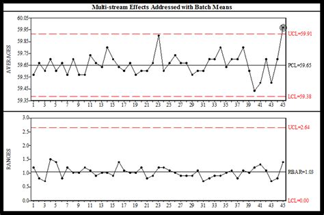 Batch Means Charts