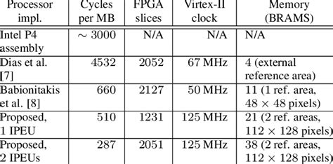 Comparison Of Different Implementations For A Di Amond Search Pattern