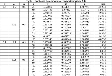 Table 1 From Reliability Function Estimated For Generalized Exponential Rayleigh Distribution