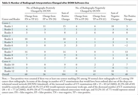 Deep Convolutional Neural Networkbased Software Improves Radiologist