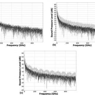 Sound Pressure Level SPL At GHz THz A Seawater Only B Download Scientific Diagram