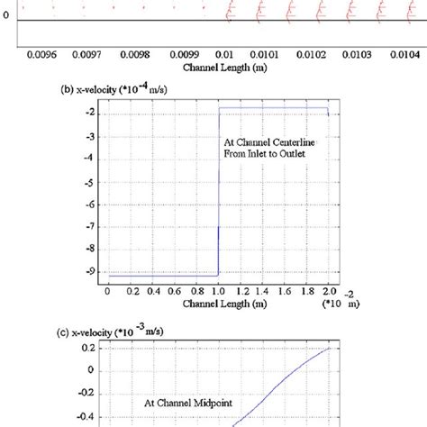 Numerical Simulation Of Velocity Field Distribution With V G 2 V