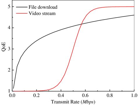 Qoe Functions Of Data Sensitive Services Download Scientific Diagram